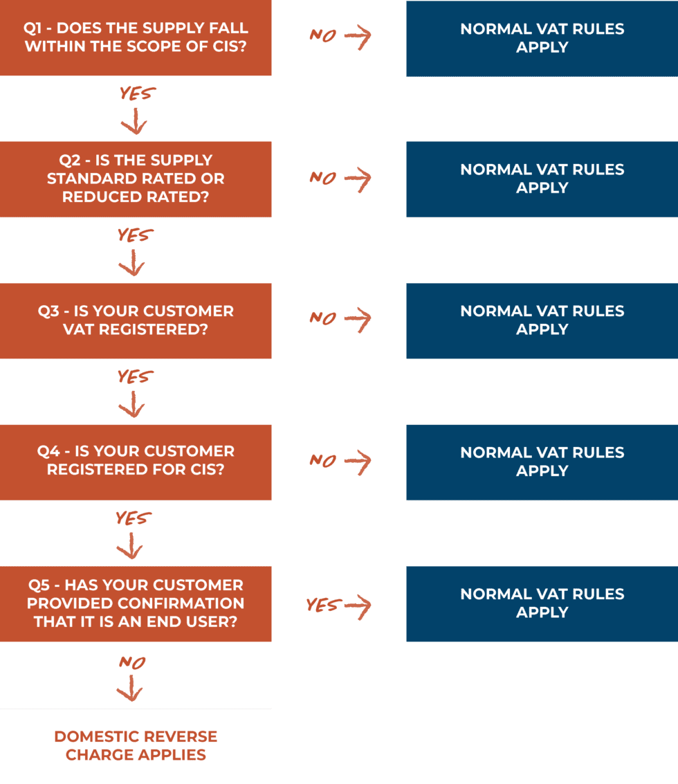 Domestic VAT Reverse Charge for construction services